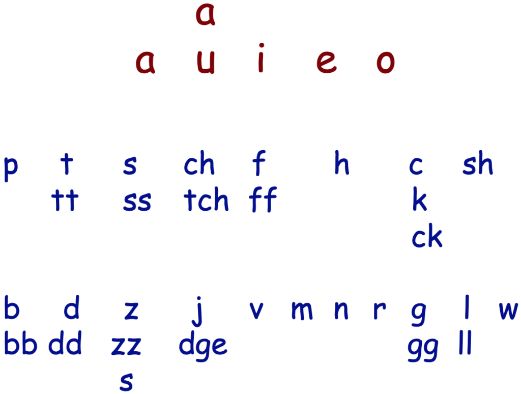 Sounds 12 Practice - Literacy Self Study